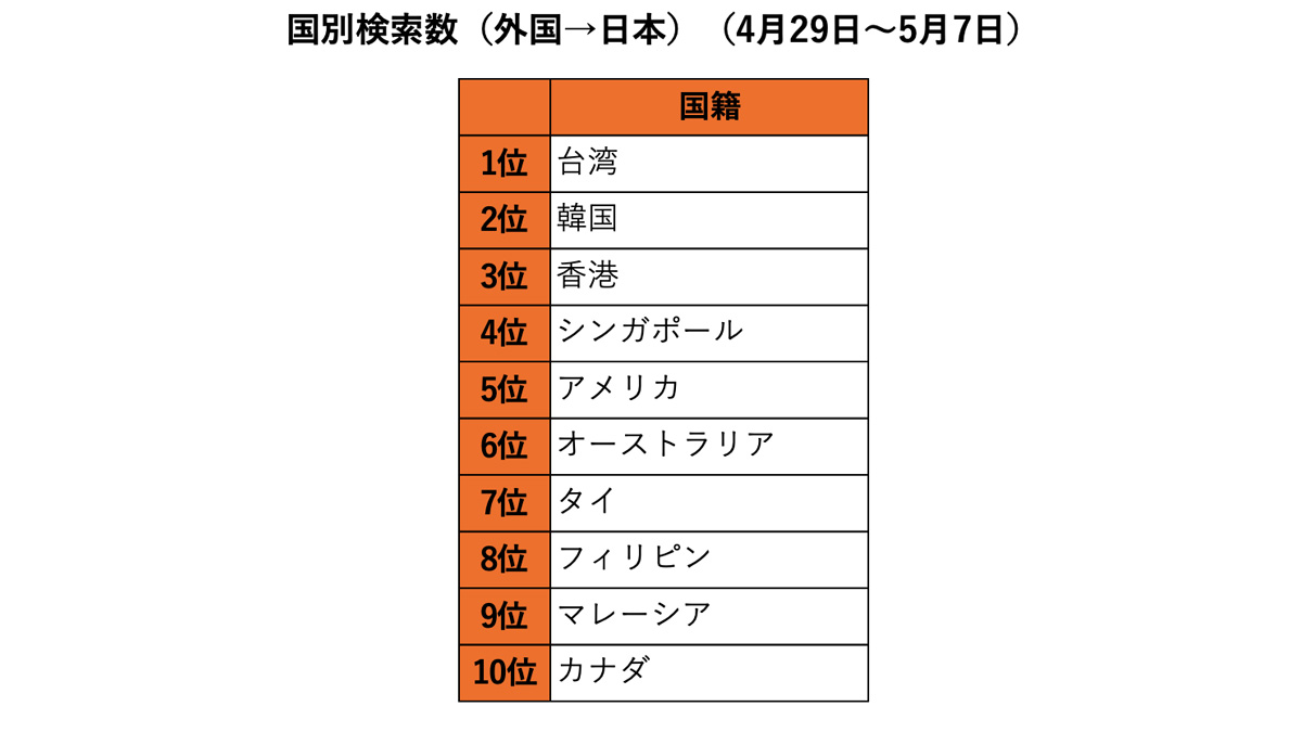 外国人観光客がGWに行きたいスポットTOP3、3位SHIBUYA SKY、2位USJ、1位は？｜@DIME アットダイム
