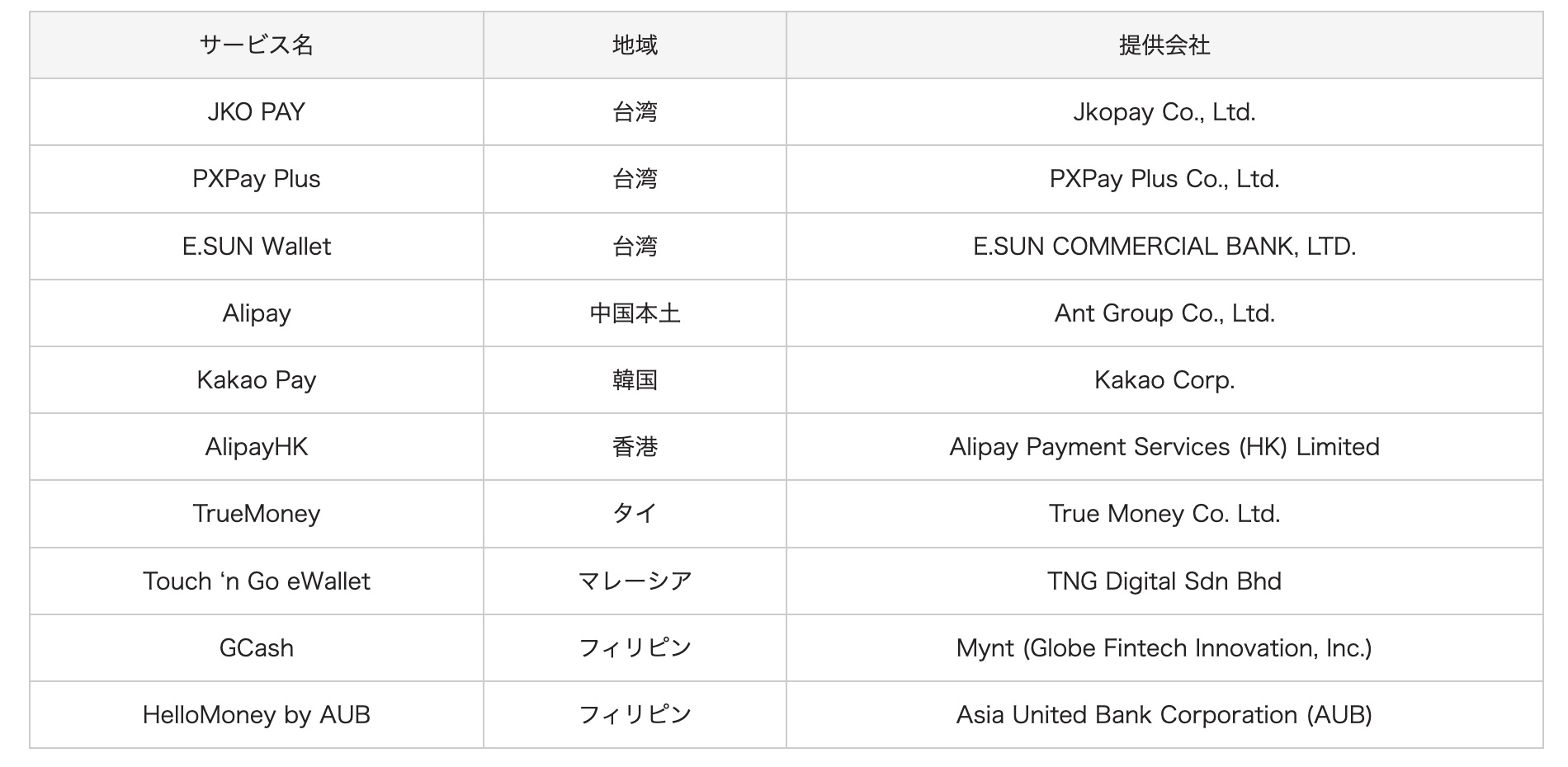 PayPayが台湾のキャッシュレス決済サービス「JKO Pay」「PXPay Plus」「E.SUN Wallet」と連携｜@DIME アットダイム