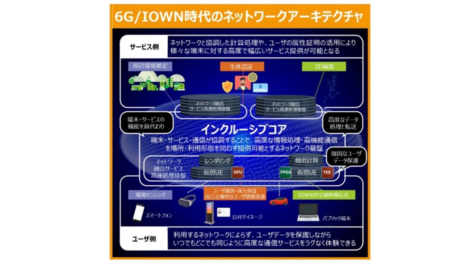 NTTが6G、IOWN時代のコアネットワーク「インクルーシブコア」アーキテクチャの確立とメタバースを活用した実証実験を開始｜@DIME アットダイム