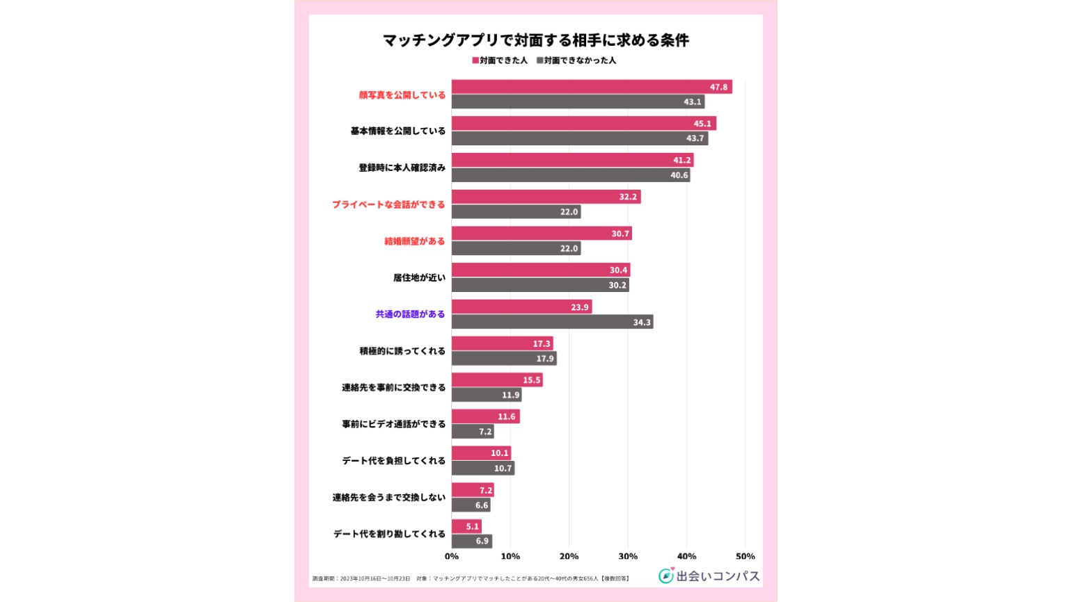 マッチングアプリで相手に求める条件TOP3、3位登録時の本人確認、2位基本情報の公開、1位は？｜@DIME アットダイム