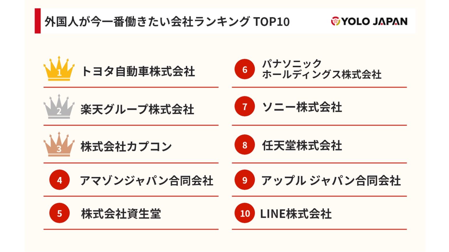 在留外国人が最も働きたいと思う企業TOP3、3位カプコン、2位楽天グループ、1位は？｜@DIME アットダイム
