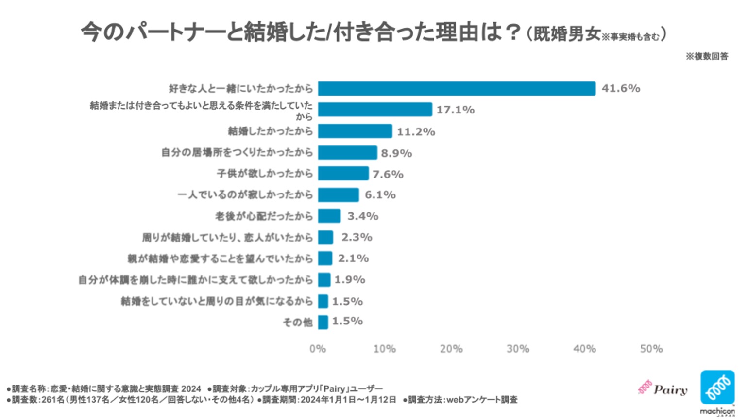 独身男女2000人に聞いた結婚したい理由TOP3、3位一人でいるのが寂しい、2位子供が欲しい、1位は？｜@DIME アットダイム