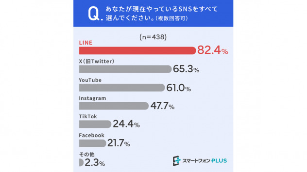 SNSによってアカウント名を使い分けている人は全体の2割、本名を使っている人の割合は？｜@DIME アットダイム