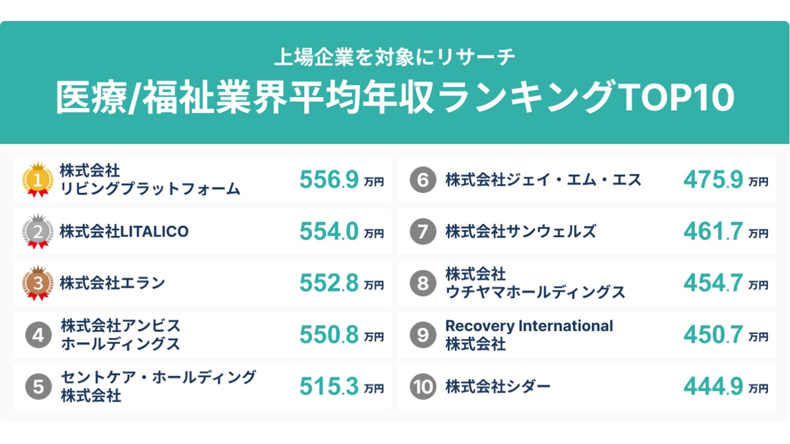 医療・福祉業界の上場企業平均年収ランキングTOP10｜@DIME アットダイム