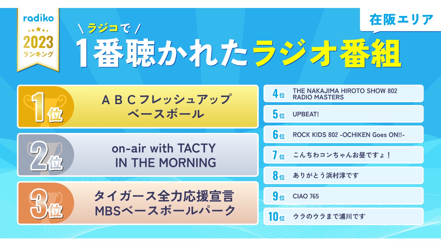 昨年radikoで最も聴かれたエリア別の人気ラジオ番組ランキング｜@DIME アットダイム