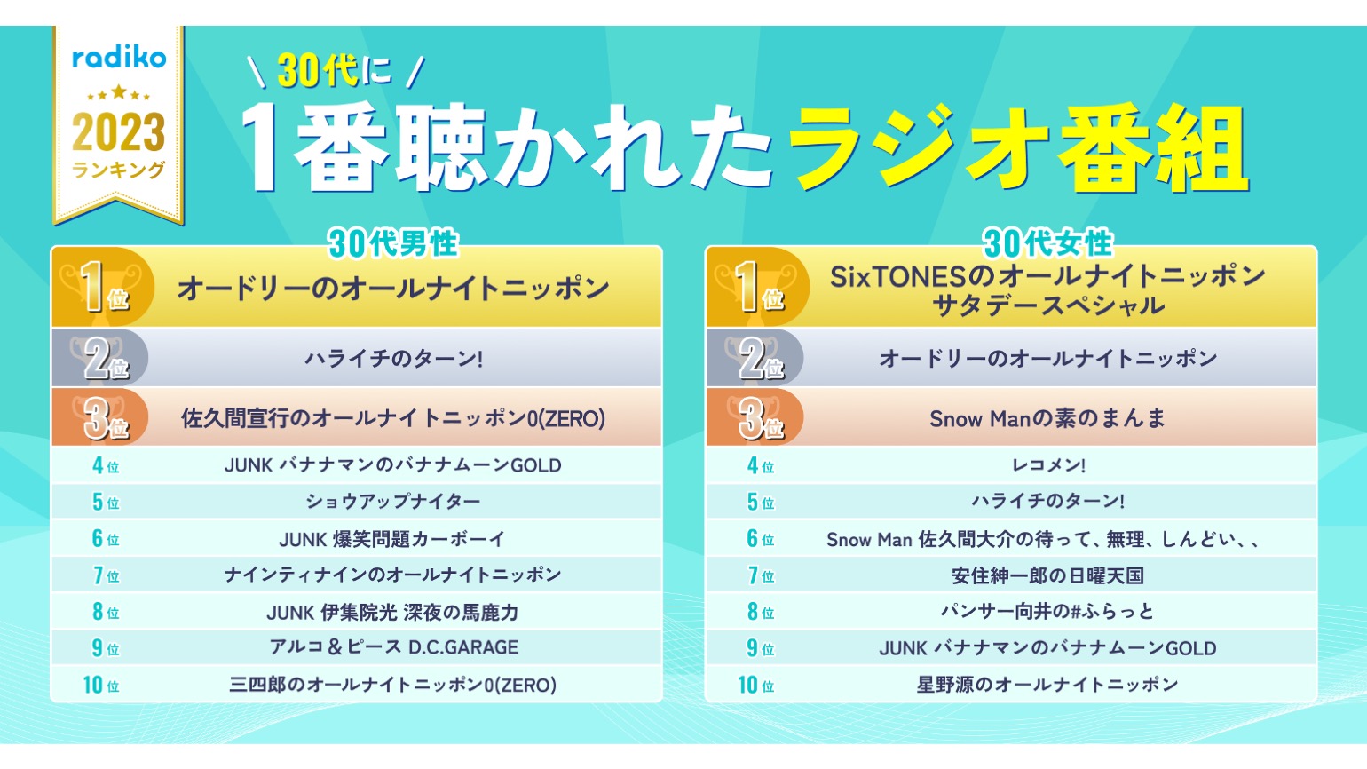 昨年radikoで最も聴かれたエリア別の人気ラジオ番組ランキング｜@DIME アットダイム