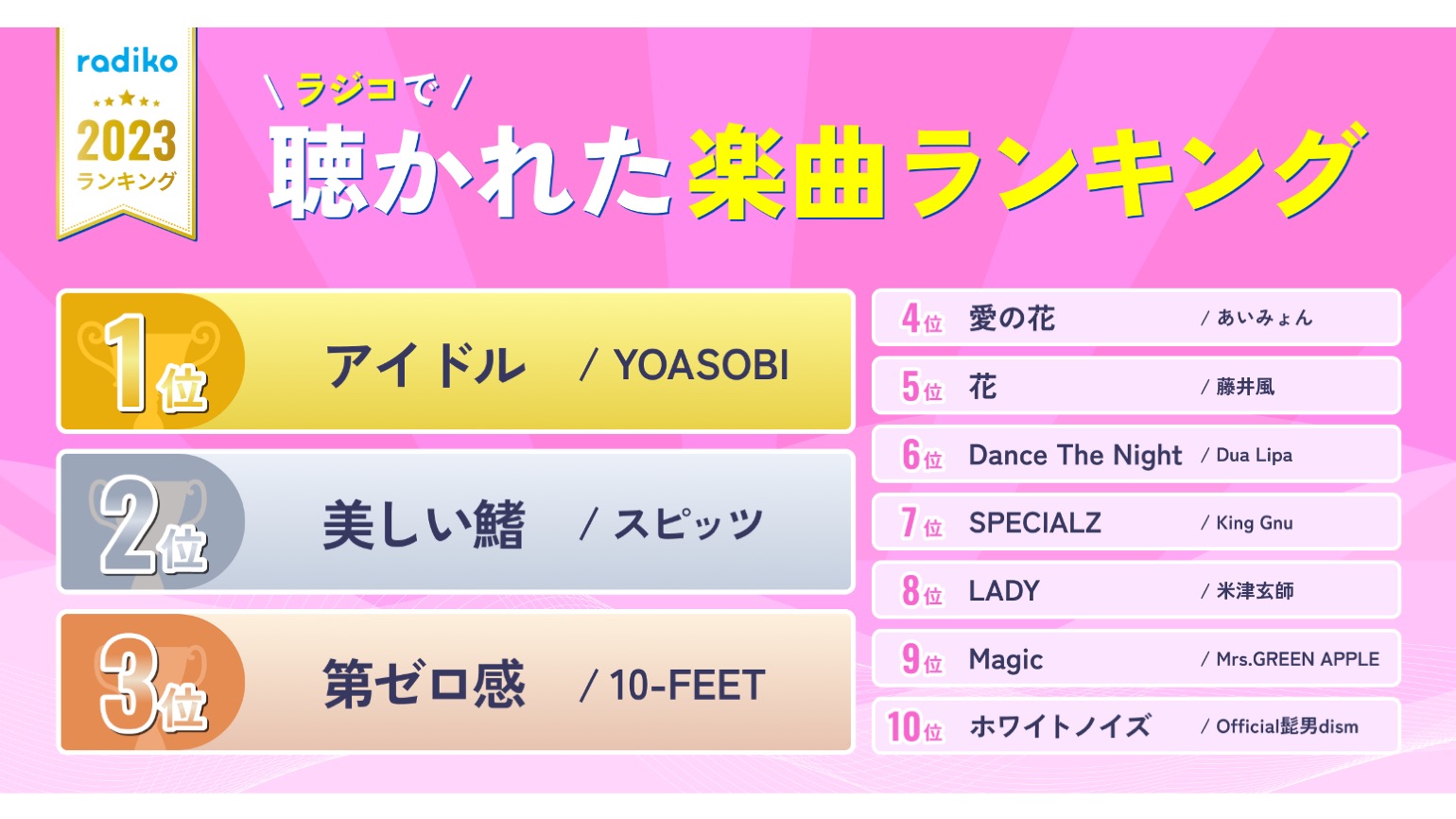 （2ページ目）昨年radikoで最も聴かれたエリア別の人気ラジオ番組ランキング｜@DIME アットダイム
