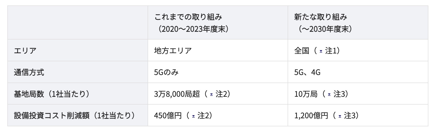KDDIとソフトバンクが5Gネットワーク共同構築の協業範囲拡大に合意｜@DIME アットダイム