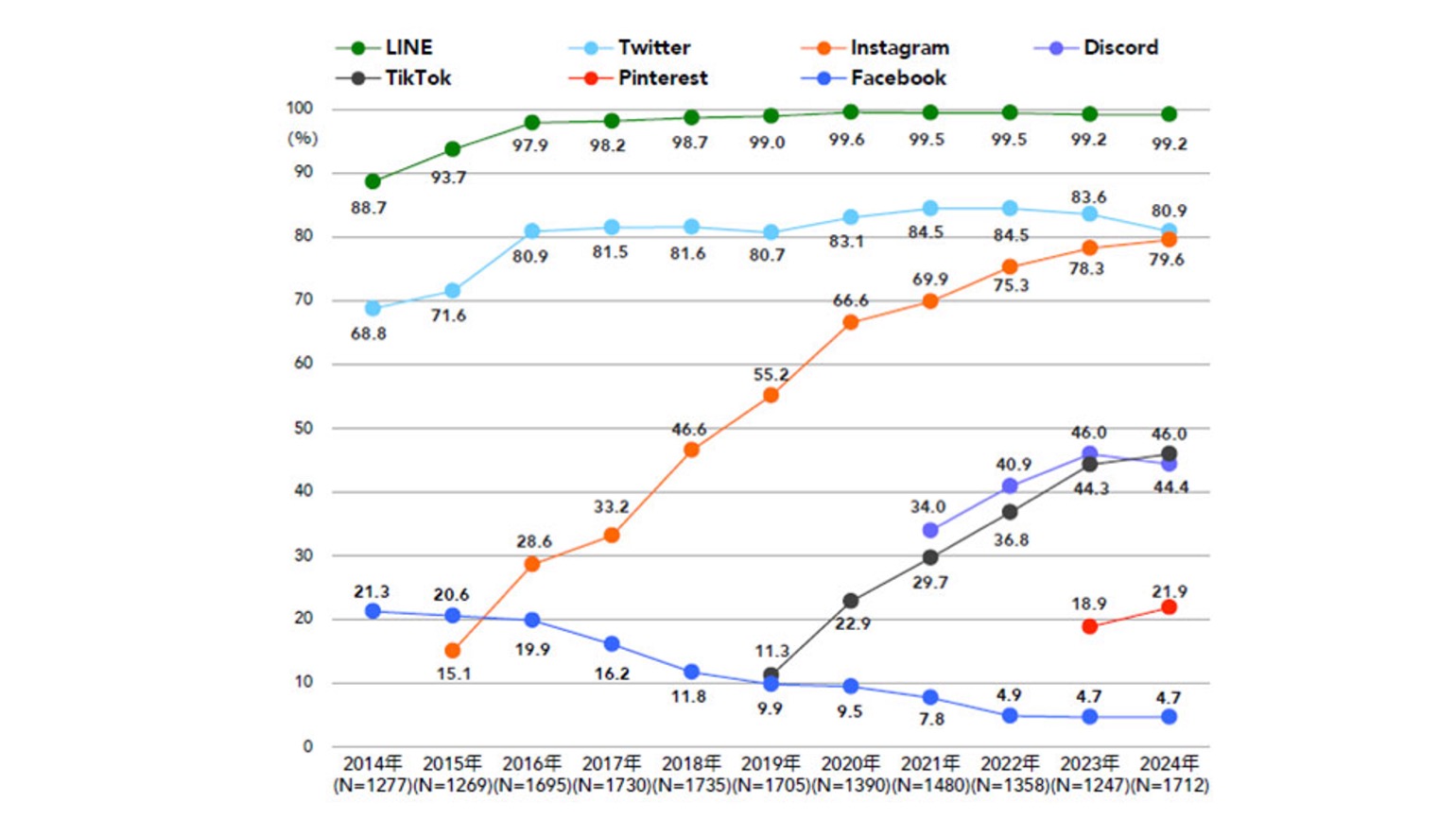 大学新⼊⽣のSNS事情、⼥⼦はTikTokの増加が顕著、Pinterestも急伸｜@DIME アットダイム
