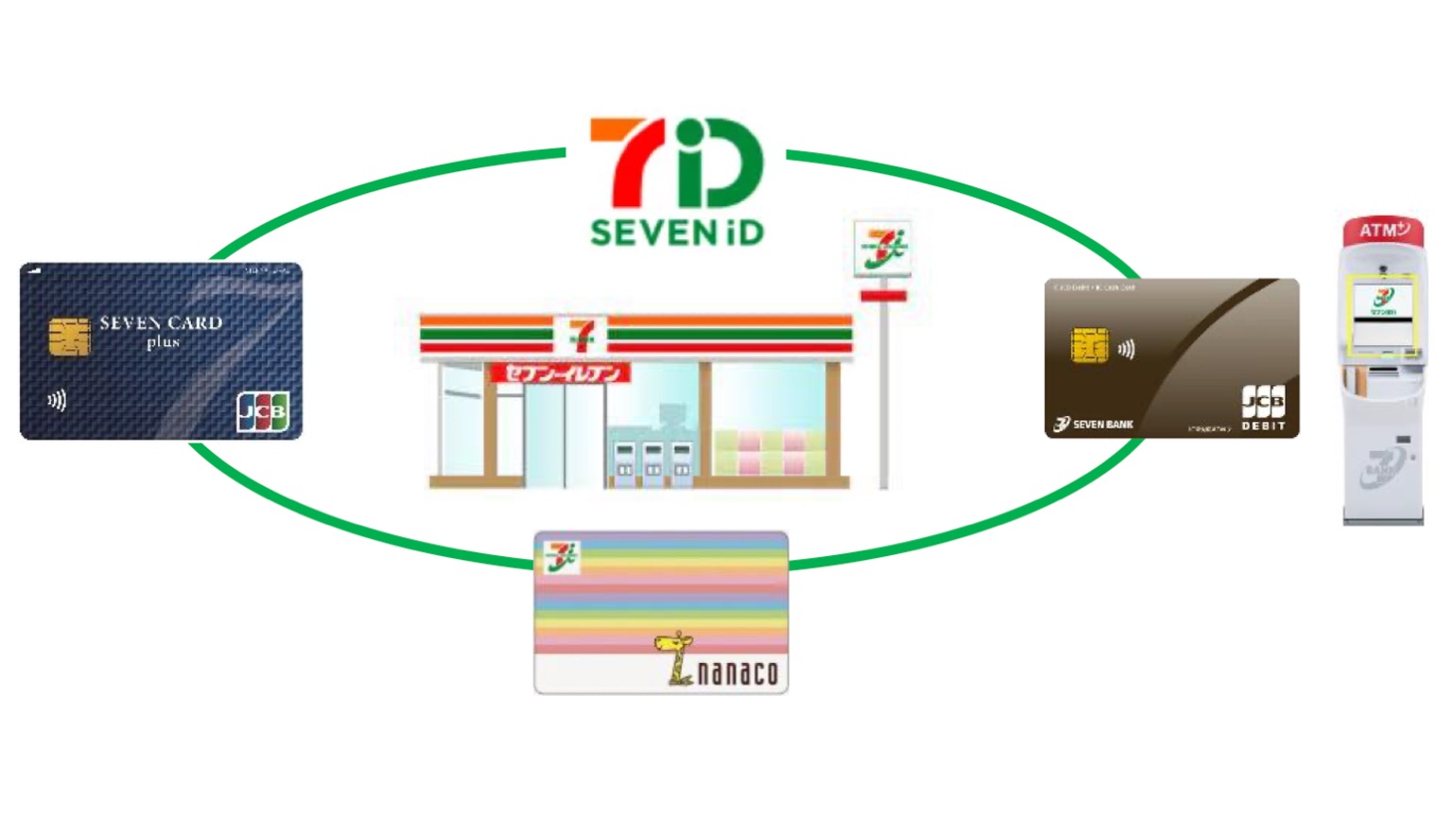 「セブンカード・プラス」がリニューアル、7iDと連携させるだけでセブン‐イレブンでの利用金額から10％還元｜@DIME アットダイム