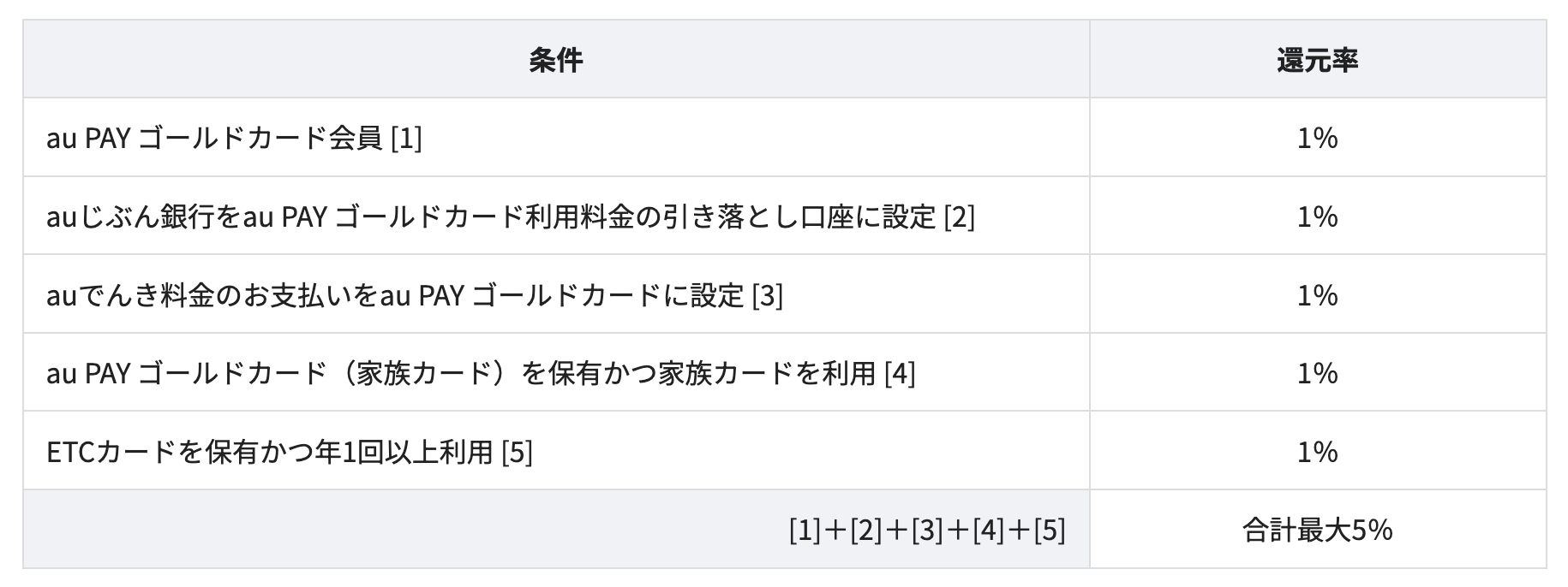 KDDIがau PAYゴールドカードの特典をリニューアル、au PAY残高にオートチャージで最大5％還元｜@DIME アットダイム