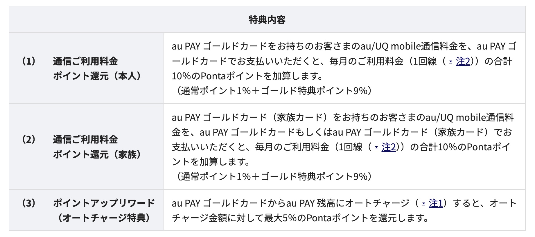 KDDIがau PAYゴールドカードの特典をリニューアル、au PAY残高にオートチャージで最大5％還元｜@DIME アットダイム