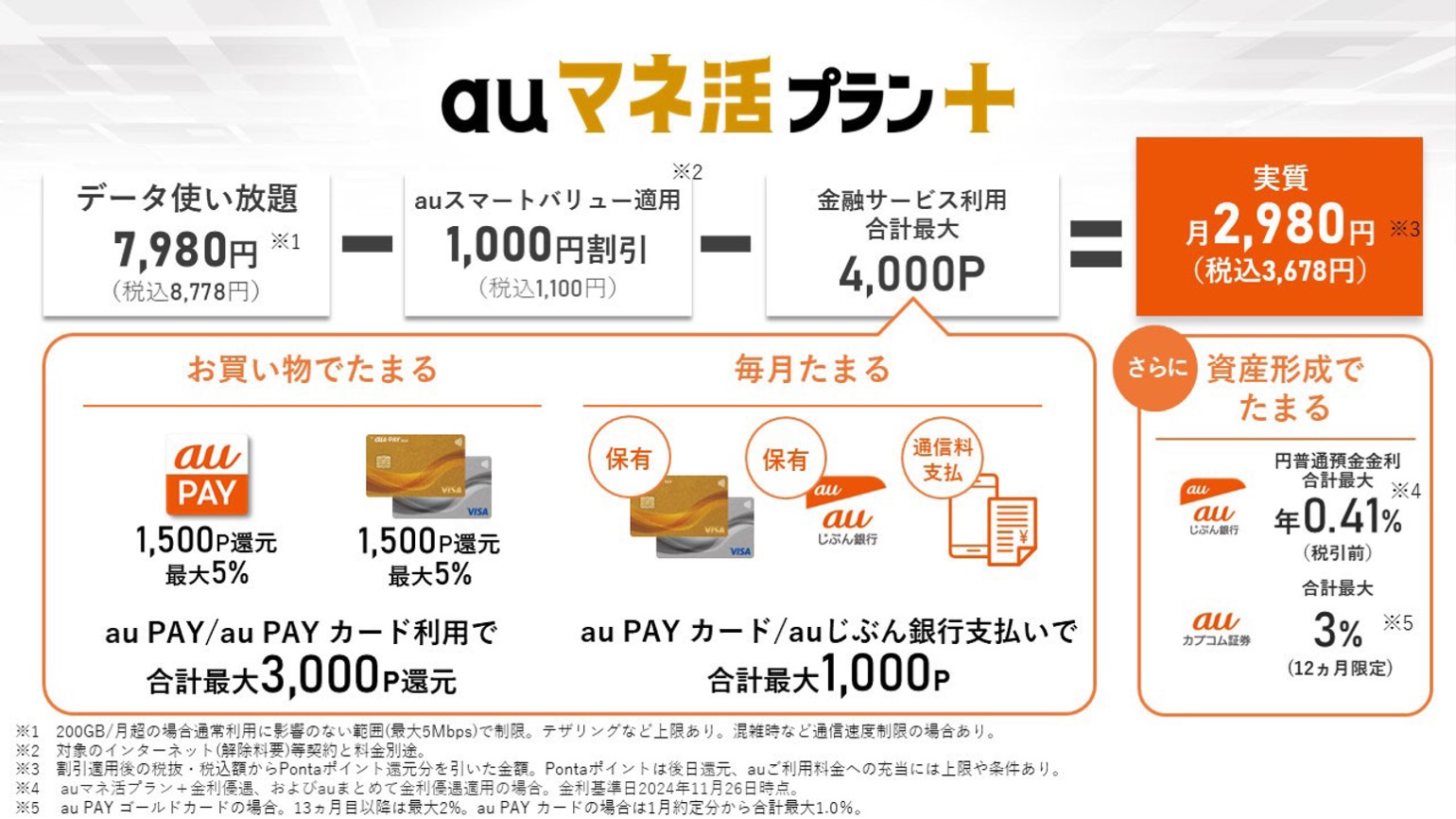 KDDIが12月13日よりPontaポイント還元特典を強化した「auマネ活プラン＋」を提供開始｜@DIME アットダイム