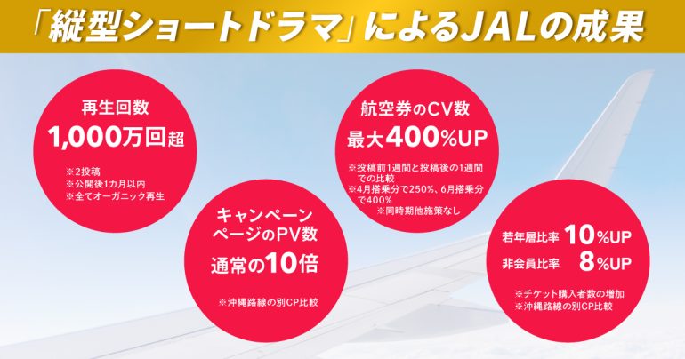 なぜJALは「縦型ショートドラマ」をバスらせて成果を出すことができたのか？【PR】｜@DIME アットダイム