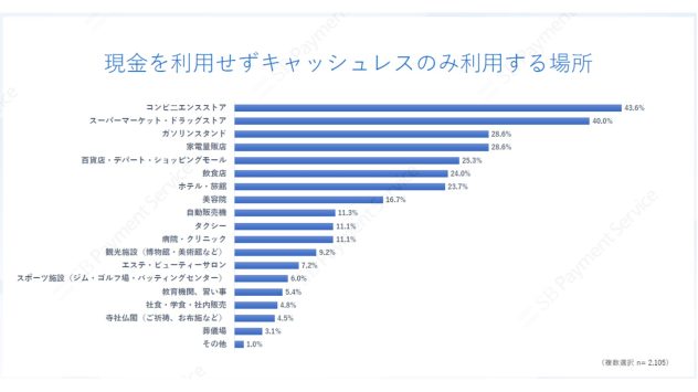 2000人に聞いたキャッシュレス決済のみを利用する店舗TOP3、3位ガソリンスタンド/家電量販店、2位スーパーマーケット/ドラッグストア、1位は？｜@DIME アットダイム