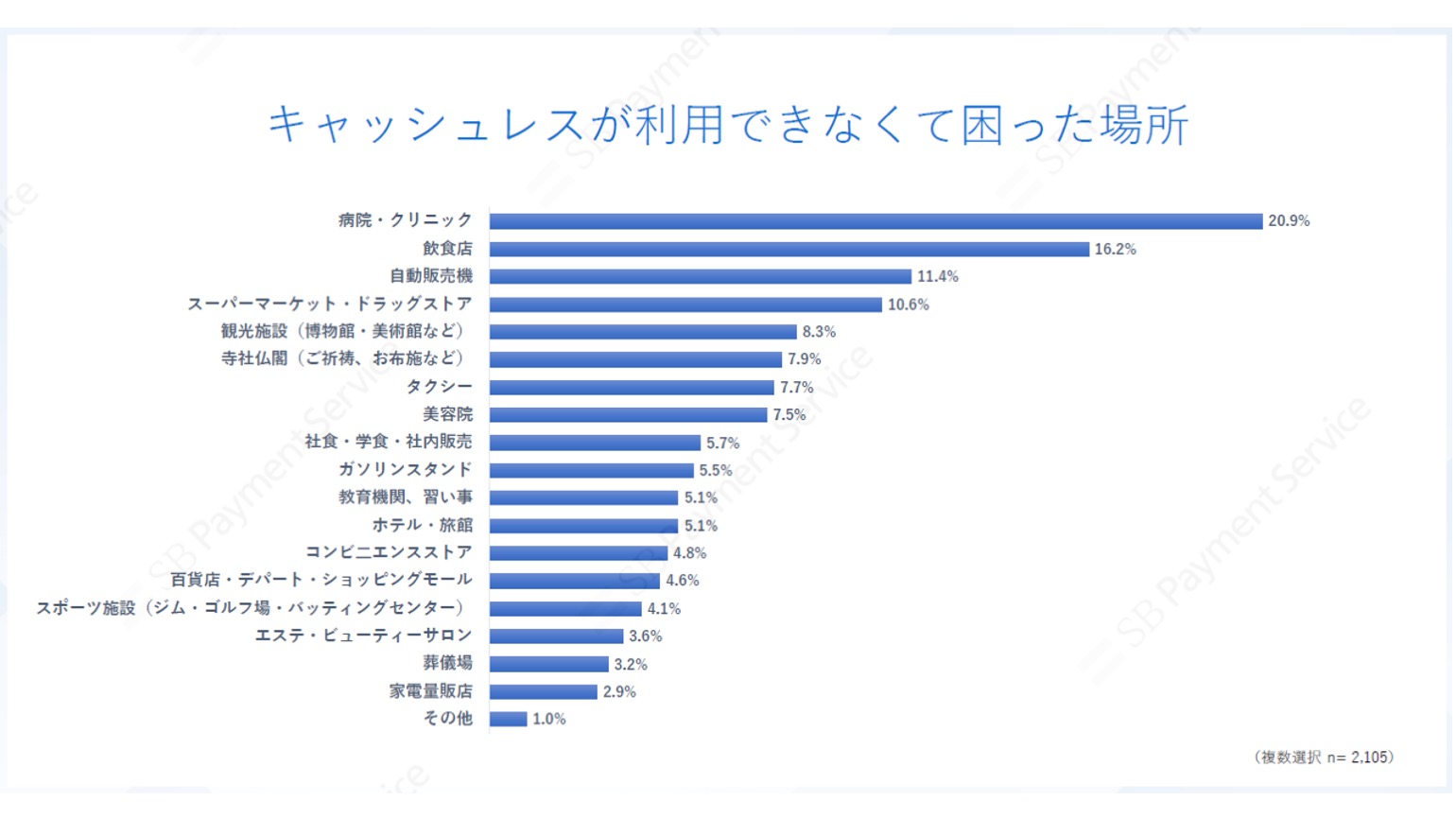 2000人に聞いたキャッシュレス決済のみを利用する店舗TOP3、3位ガソリンスタンド/家電量販店、2位スーパーマーケット/ドラッグストア、1位は？｜@DIME アットダイム