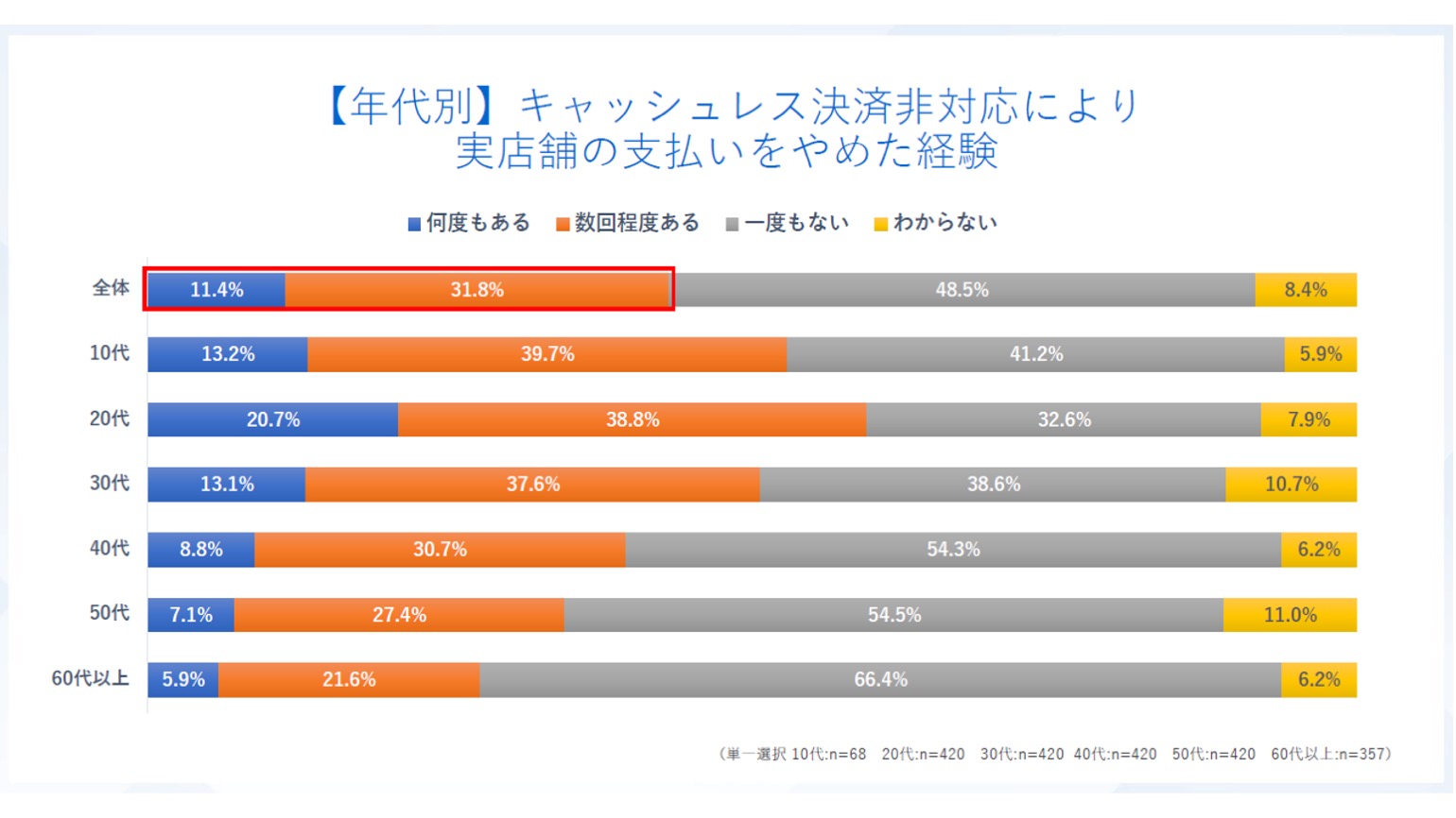 2000人に聞いたキャッシュレス決済のみを利用する店舗TOP3、3位ガソリンスタンド/家電量販店、2位スーパーマーケット/ドラッグストア、1位は？｜@DIME アットダイム