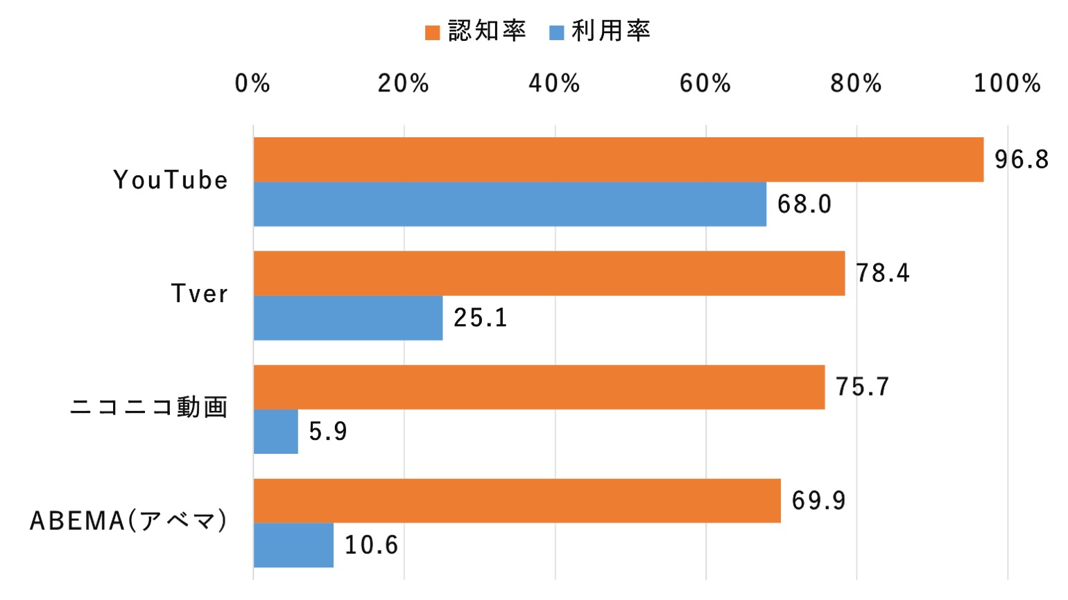TVerの認知率が8割まで上昇、利用率は2019年の3倍超に｜@DIME アットダイム