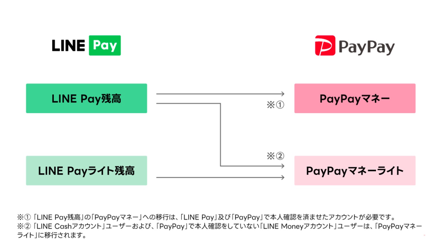 4月末のLINE Payサービス終了に向けて「LINE Pay残高」から「PayPay残高」への移行が可能に｜@DIME アットダイム