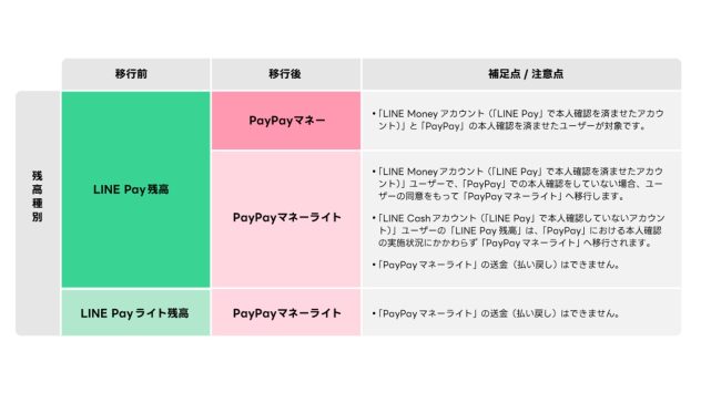 4月末のLINE Payサービス終了に向けて「LINE Pay残高」から「PayPay残高」への移行が可能に｜@DIME アットダイム