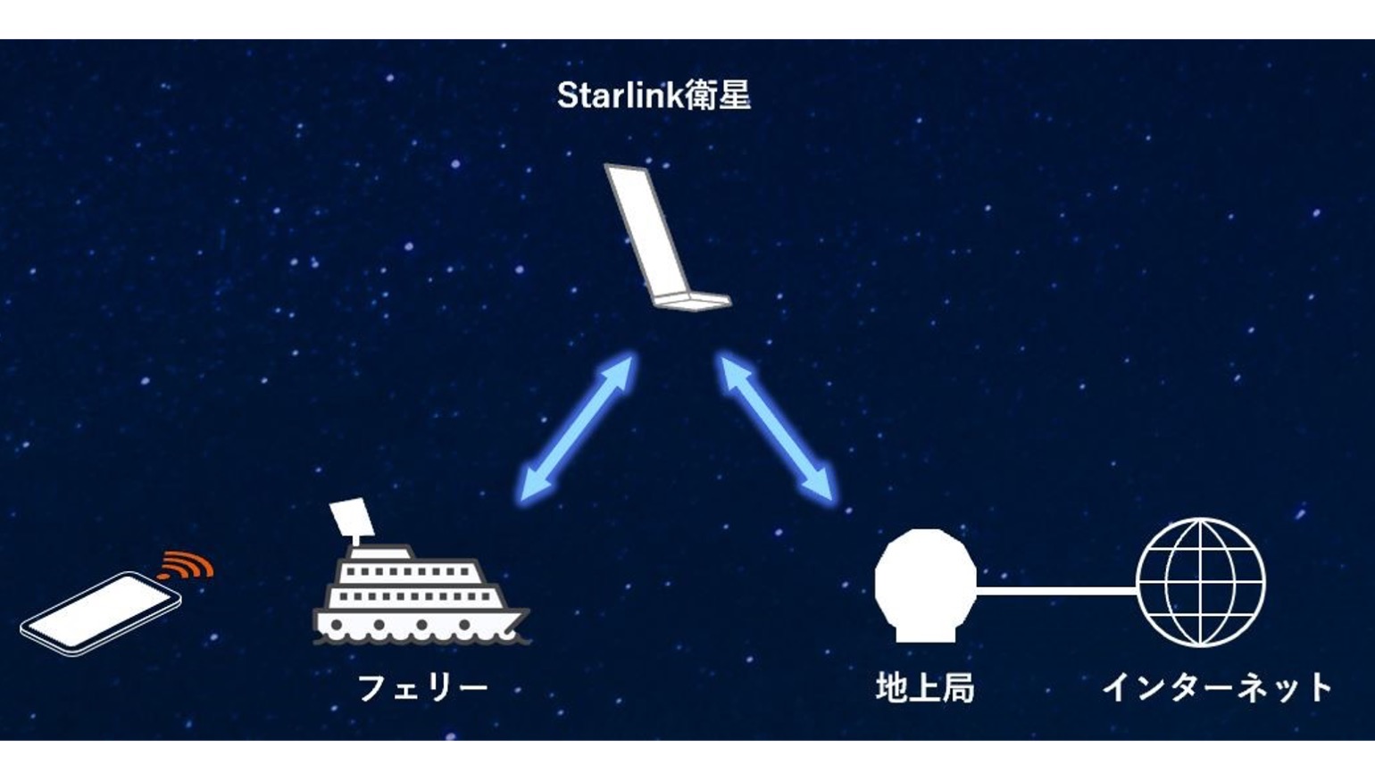 KDDIが東京九州フェリーの「はまゆう」でStarlinkによる船上Wi-Fiサービスを提供開始｜@DIME アットダイム