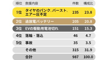 愛車で出かける前に確認を！JAFロードサービスの出動理由ランキング｜@DIME アットダイム