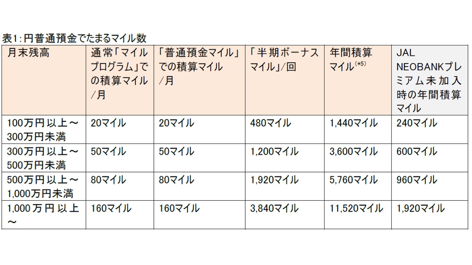 JALと住信SBIネット銀行が普通預金残高に応じてマイルが6倍たまる「JAL NEOBANKプレミアム」の入会受付を開始｜@DIME アットダイム