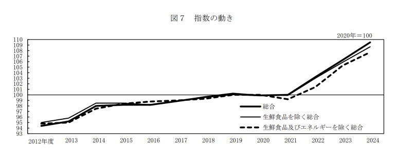 わかりやすく解説！消費者物価指数の算出方法と正しい見方｜dime アットダイム 8003