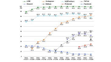 TikTok、BeReal.、InstagramのDMが増加、大学生が利用するSNSの勢力図はどう変わった？｜@DIME アットダイム
