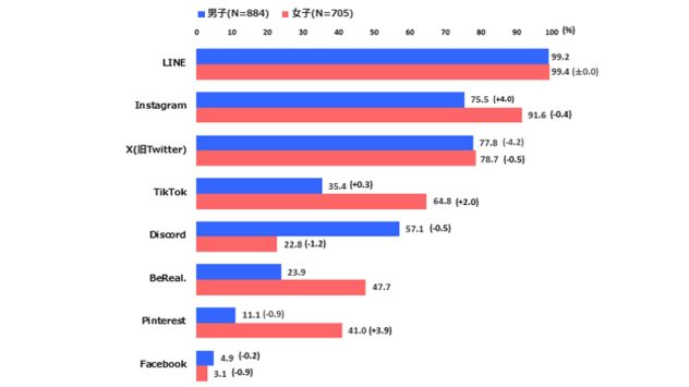 TikTok、BeReal.、InstagramのDMが増加、大学生が利用するSNSの勢力図はどう変わった？｜@DIME アットダイム