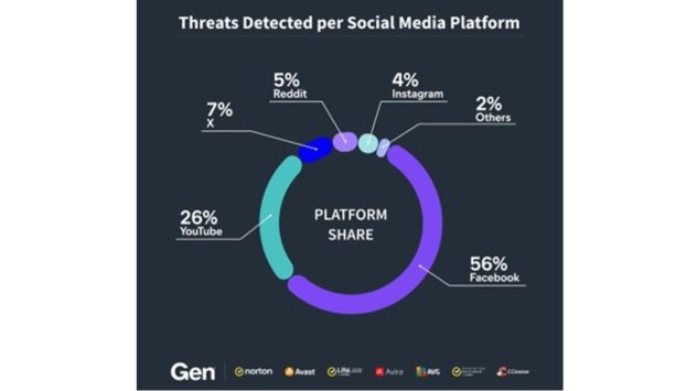SNS詐欺の舞台になっているプラットフォームTOP3、3位X、2位YouTube、1位は？｜@DIME アットダイム