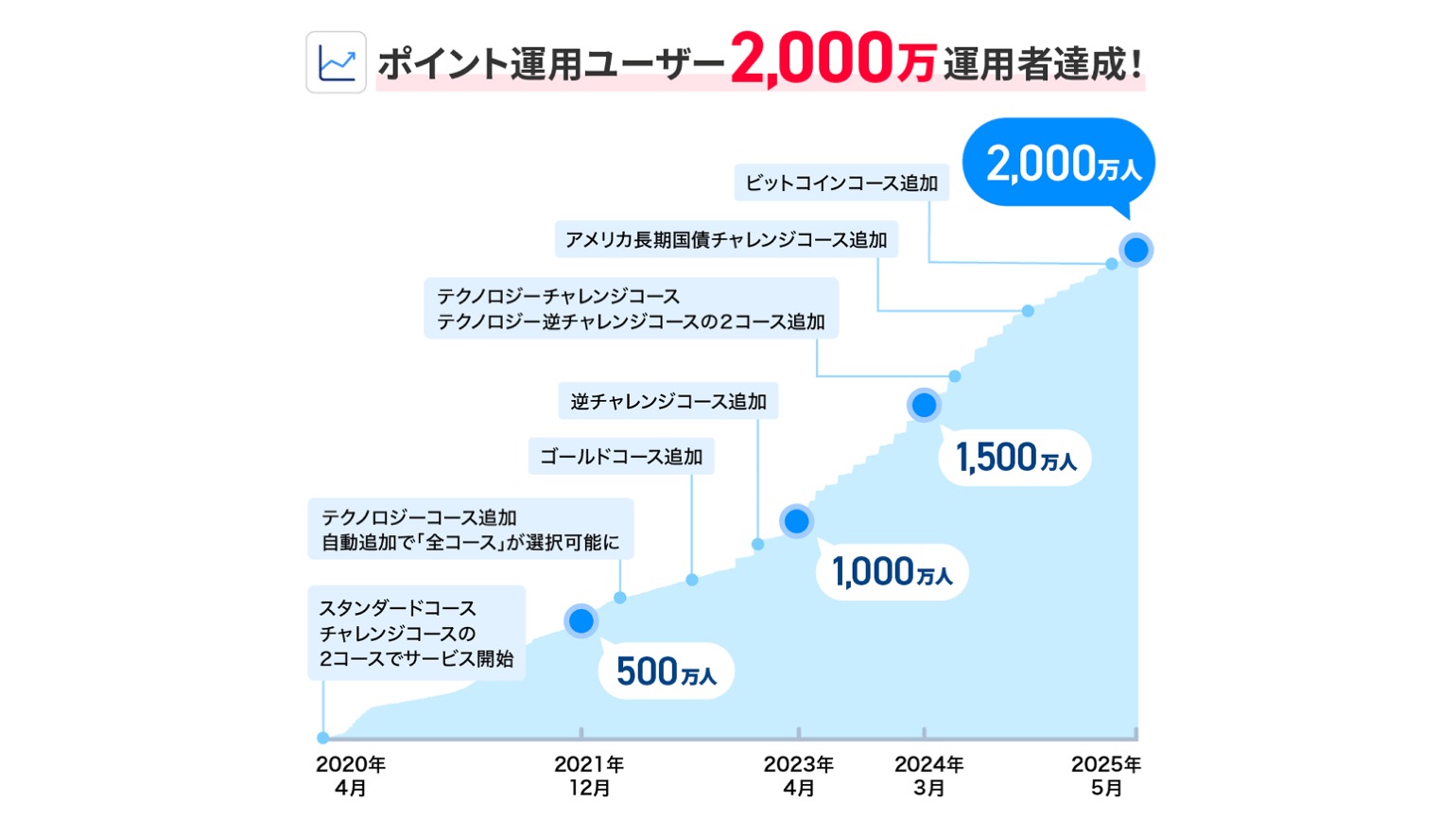 PayPayポイントの運用者が2000万人を突破、業界最大規模をさらに更新｜@DIME アットダイム