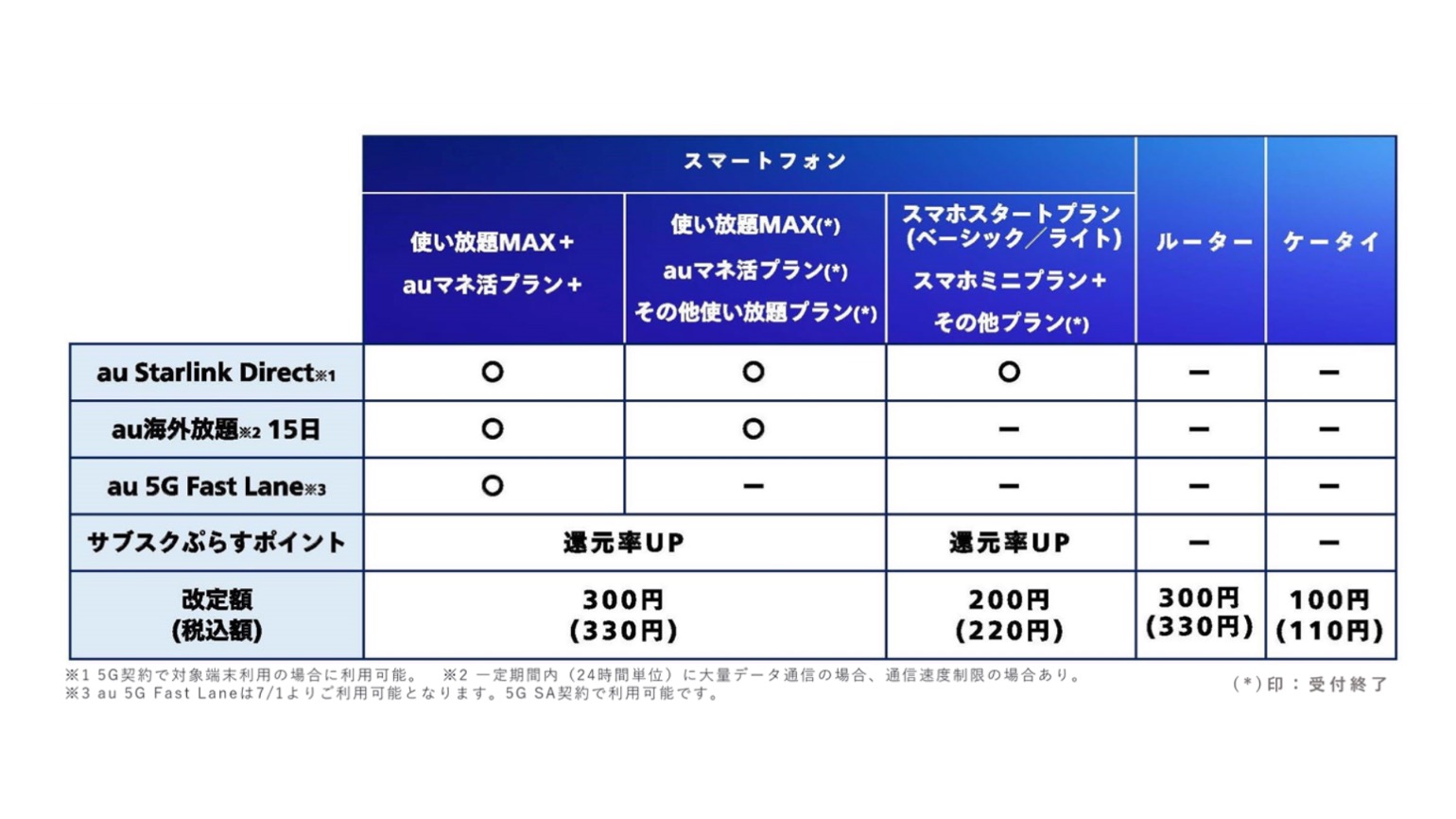 KDDIがau Starlink Direct、au 5G Fast Lane、au海外放題がセットになったデータ使い放題プラン「auバリューリンクプラン」を6月3日から提供開始｜@DIME ...