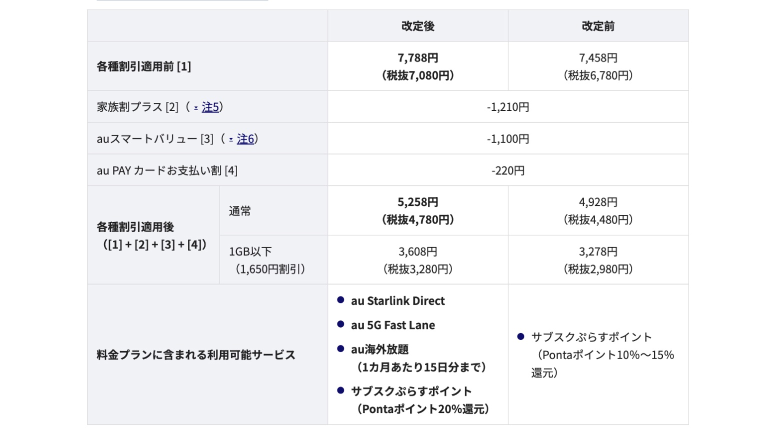 KDDIがau Starlink Direct、au 5G Fast Lane、au海外放題がセットになったデータ使い放題プラン「auバリューリンクプラン」を6月3日から提供開始｜@DIME ...