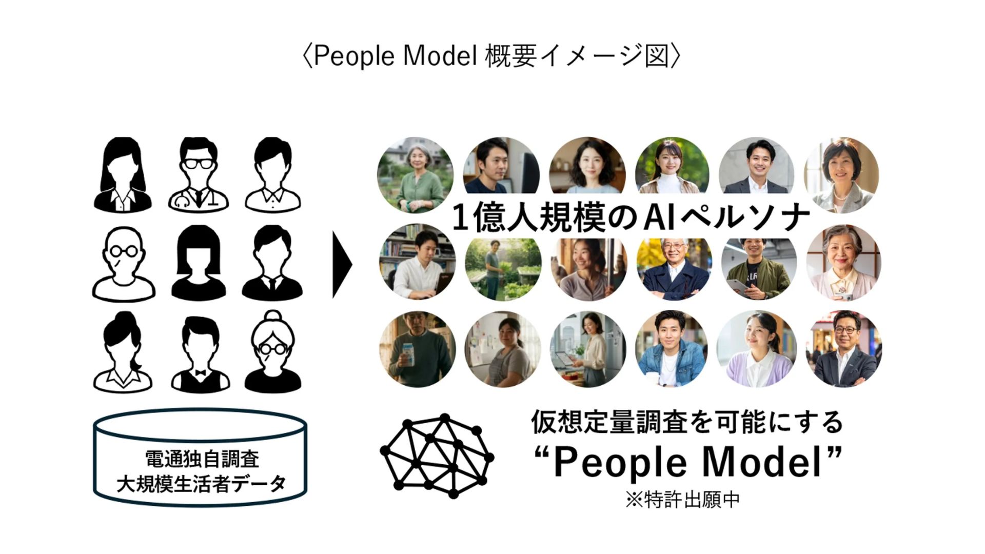 1億人規模のペルソナを再現、国内電通グループが次世代の画像生成AIなど独自のAI戦略を発表｜@DIME アットダイム