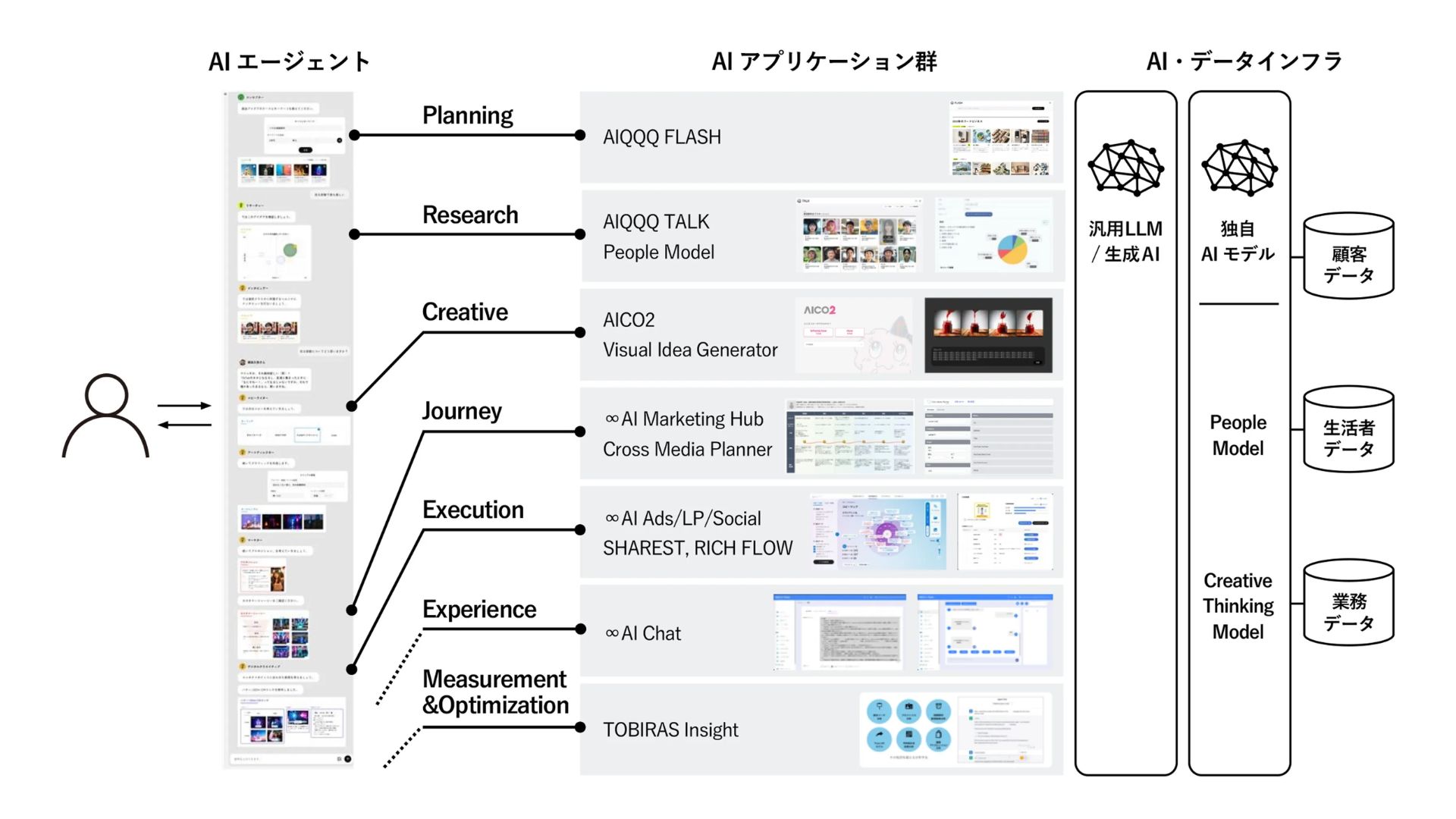 1億人規模のペルソナを再現、国内電通グループが次世代の画像生成AIなど独自のAI戦略を発表｜@DIME アットダイム