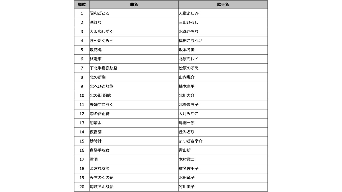 今年上半期にカラオケで歌われた楽曲TOP3、3位「かわいいだけじゃだめですか？」、2位「怪獣の花唄」、1位は？｜@DIME アットダイム