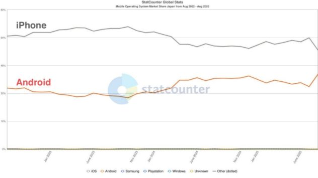 加速する「iPhone離れ」の実態、それでも若者がiPhoneを選ぶ理由｜@DIME アットダイム