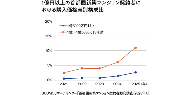 （画像一覧）高すぎる！1億円超の東京のマンションを買う人たちの正体｜@DIME アットダイム